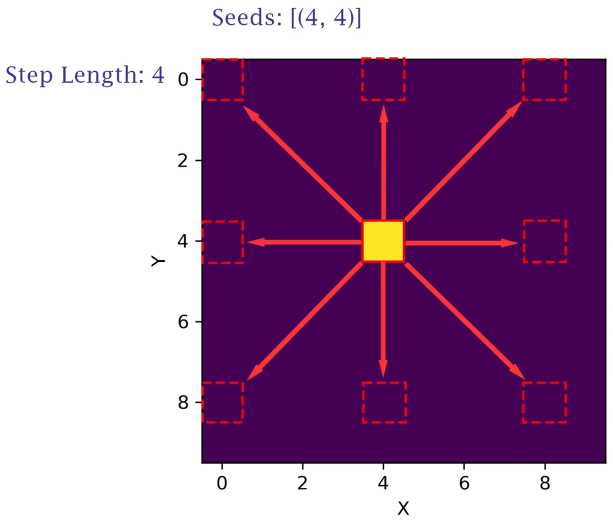 Jump Flooding Algorithm - コポうぇぶろぐ
