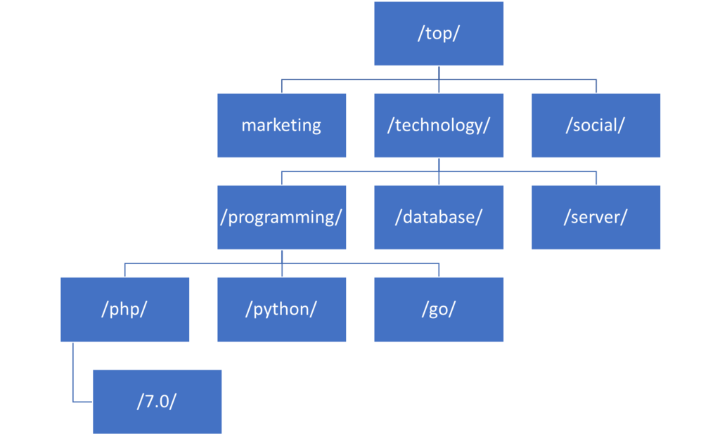 Tree構造 テーブル構成 - futurevensxy