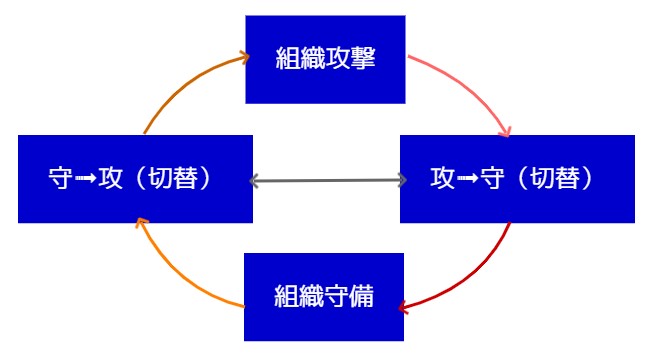 2場面4局面13のプレーシチュエーション - Crecer FA