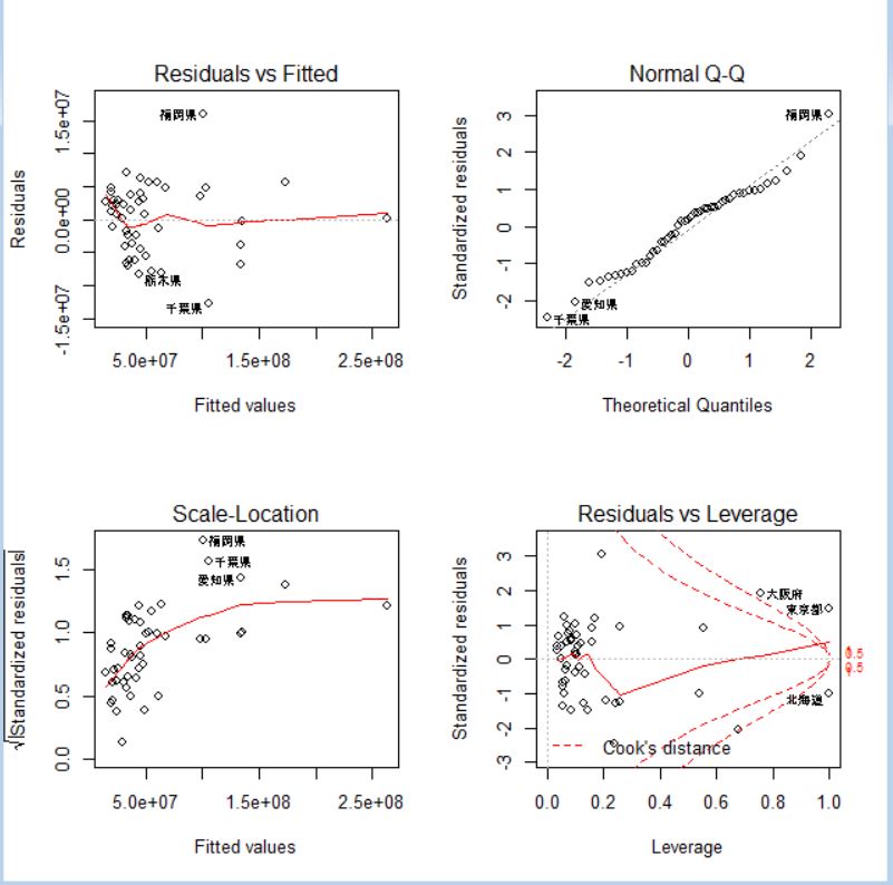 都道府県別の老人福祉費と児童福祉費の分析5 - R言語で回帰分析をする。 - Rで何かをしたり、読書をするブログ