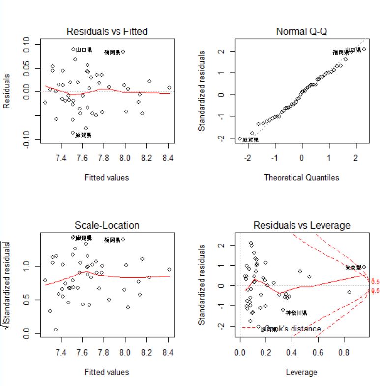 都道府県別の老人福祉費と児童福祉費の分析5 - R言語で回帰分析をする。 - Rで何かをしたり、読書をするブログ