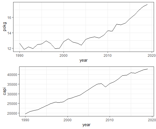 OECD Meat Consumption Data Analysis 7 - Time Series Regression using R dynlm() function. - Rで何かを ...