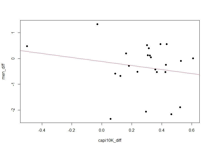 OECD Young self-employed data analysis 6 - panel data analysis using R - first differenced ...