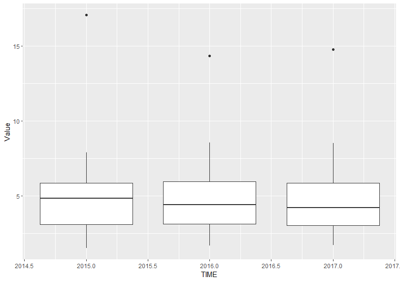 OECD Non-Financial Corporations Debt to Surplus Ratio Analysis 2 - making various type plots ...