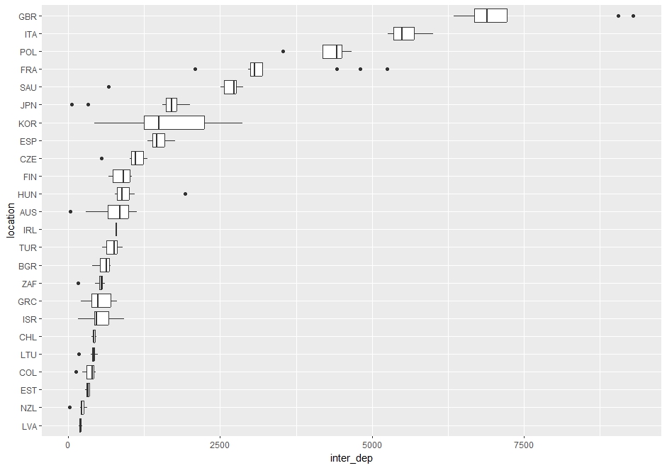 OECD Tourism flows data analysis 3 - Boxplots and Scatter Plots using R. - Rで何かをしたり、読書をするブログ