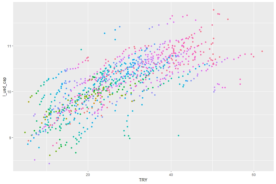 OECD Adult education level data analysis 4 - Making a scatter plot ...