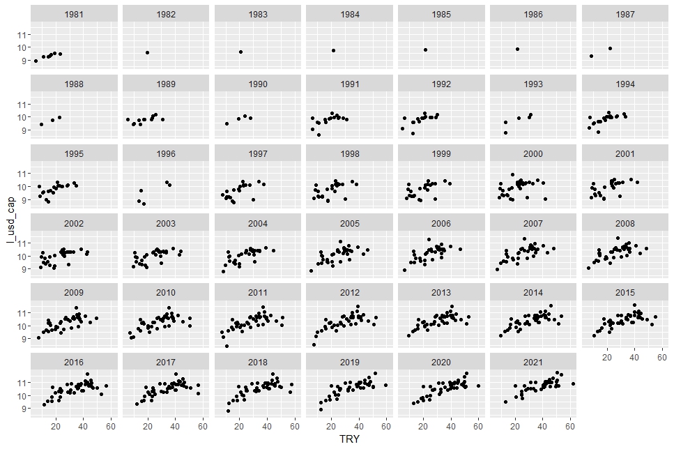 OECD Adult education level data analysis 4 - Making a scatter plot ...