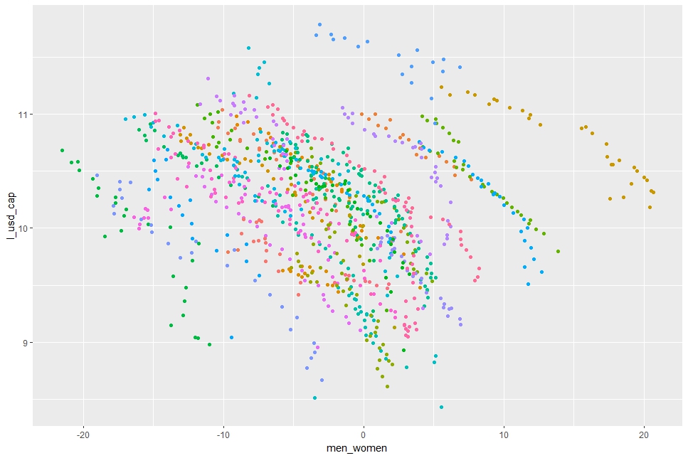 OECD Adult education level data analysis 4 - Making a scatter plot ...