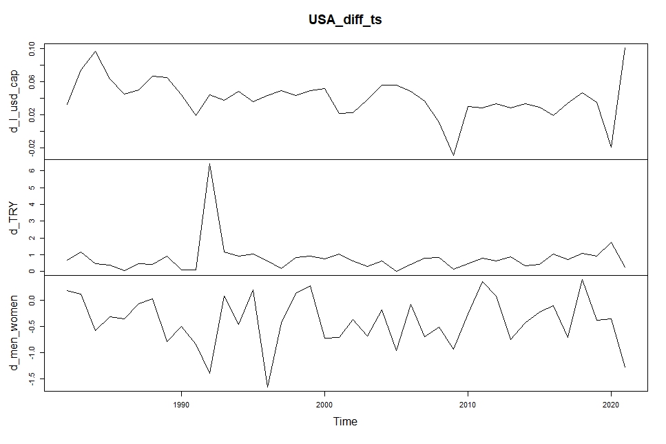 Oecd Adult Education Level Data Analysis 6 Time Series Regression