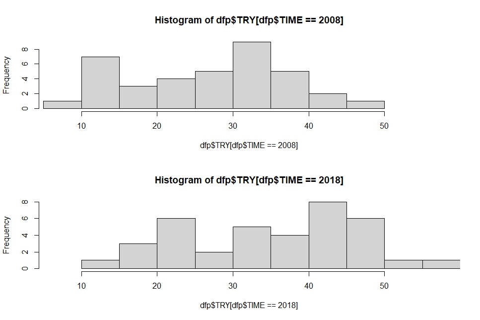 OECD Adult education level data analysis 8 - Making panel data frame using R plm package - Rで何かを ...