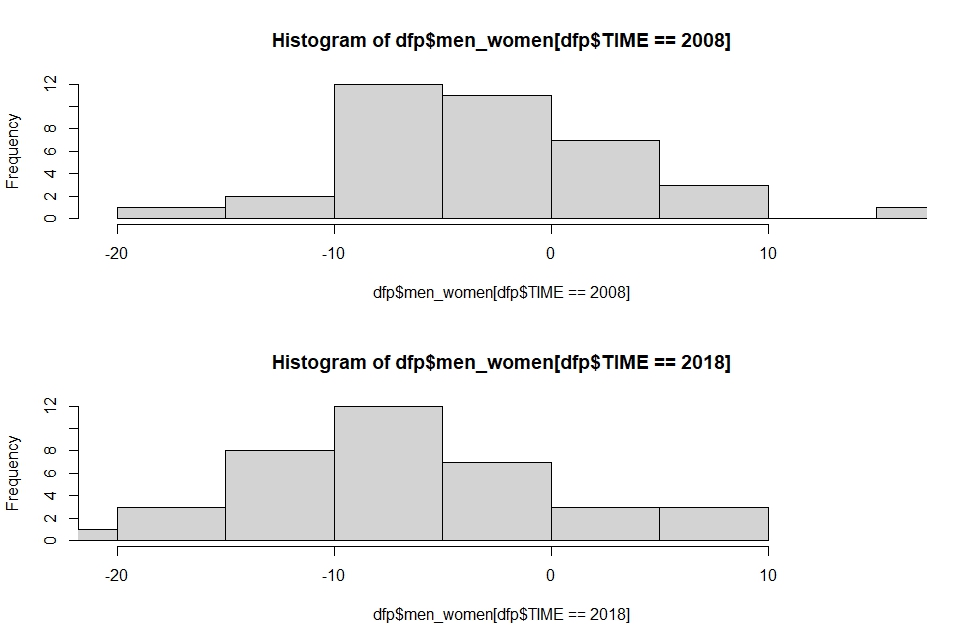 OECD Adult education level data analysis 8 - Making panel data frame using R plm package - Rで何かを ...