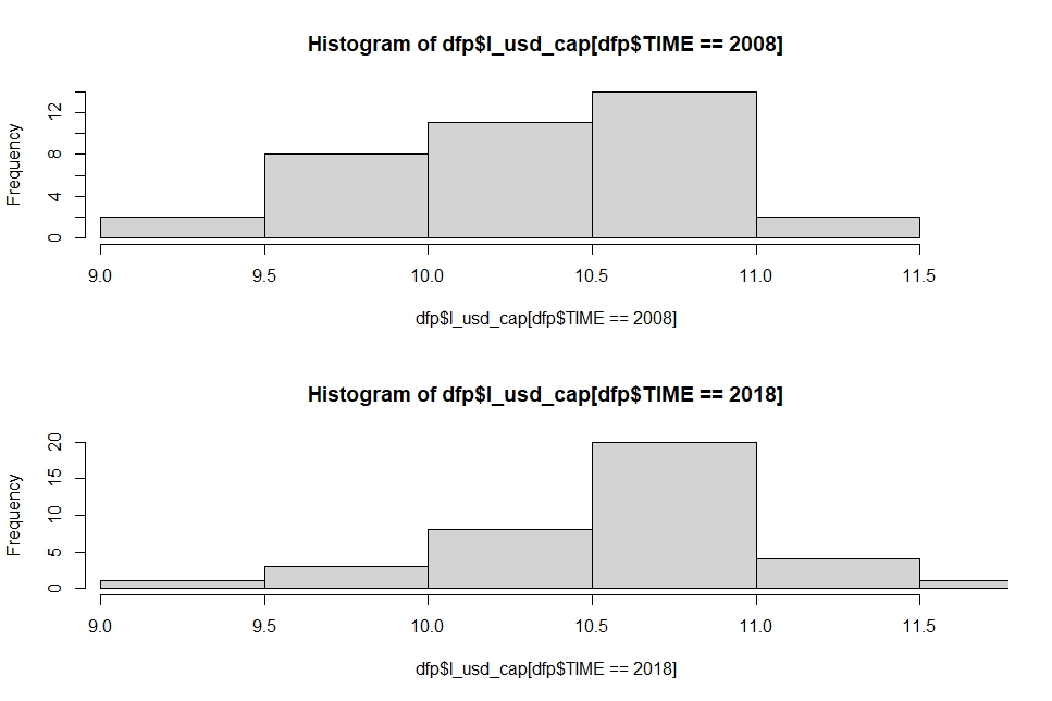 OECD Adult education level data analysis 8 - Making panel data frame using R plm package - Rで何かを ...
