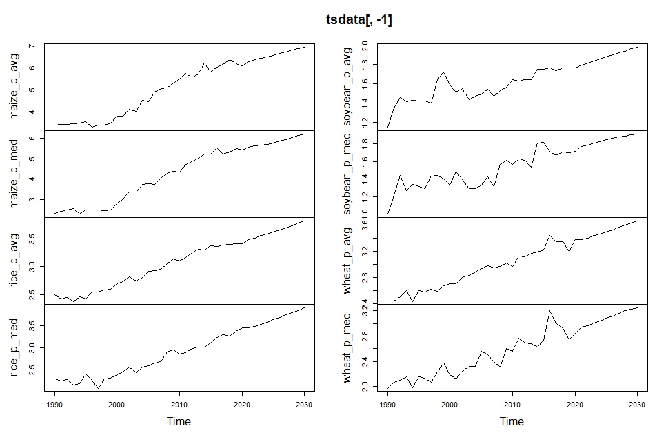 OECD Crop production data analysis 7 - time series data analysis using ...