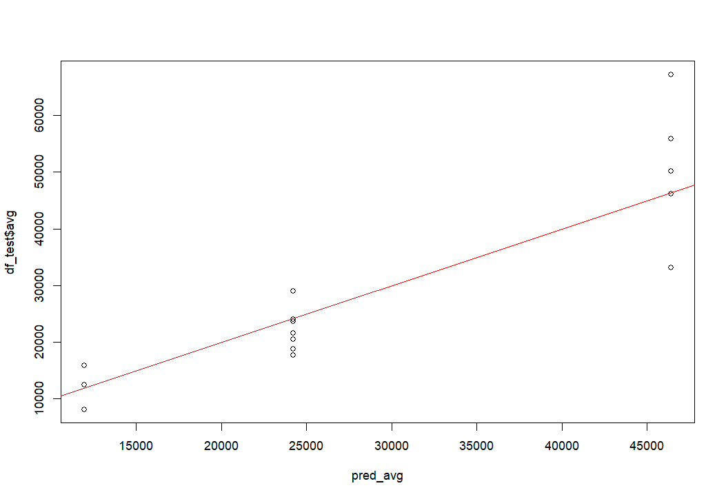 OECD Total official and private flows data analysis 6 - Regression ...