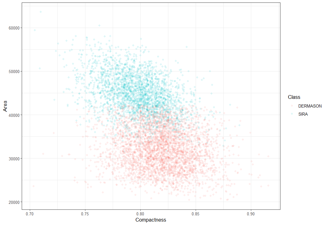 UCIのDry Bean Datasetのデータ分析1 - データの視覚化 - Rで何かをしたり、読書をするブログ