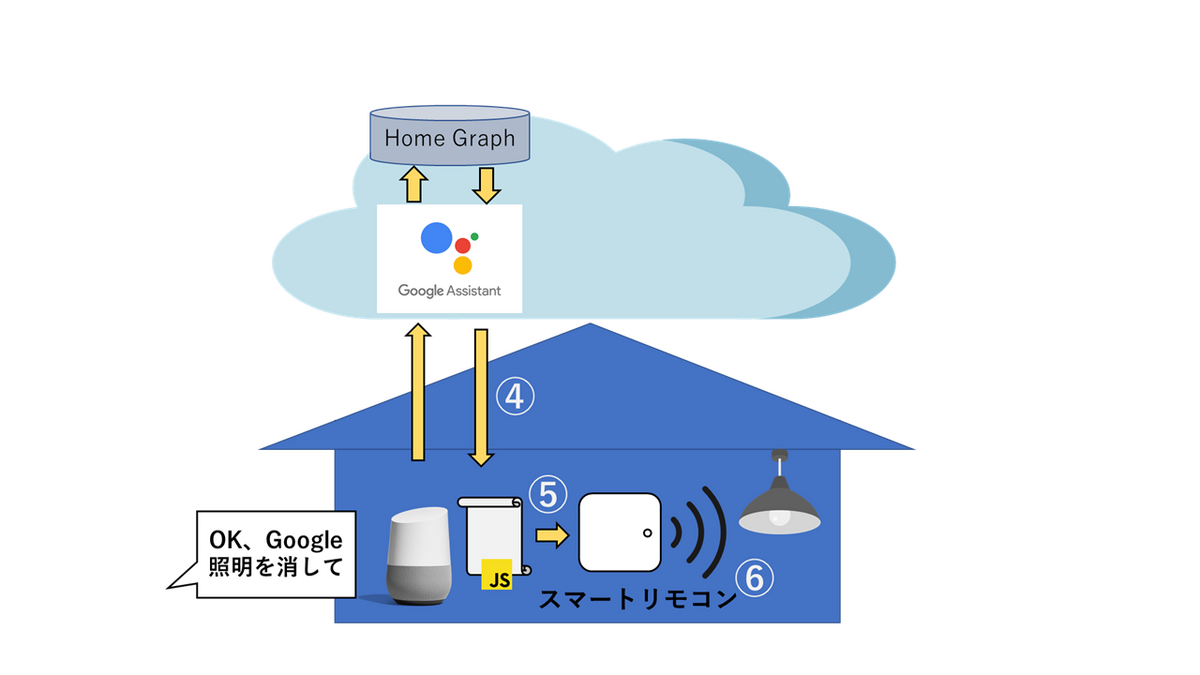 Google Home と SwitchBot API を使って、声で家電を自在に操作できるようにしてみた - RAKUS ...