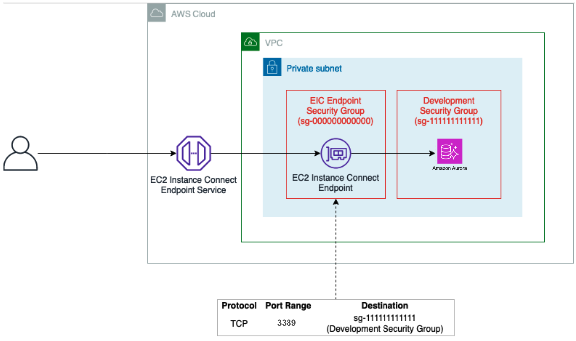EC2 Instance Connect EndpointをCDKで使い倒す - いつかまたパタゴニアに