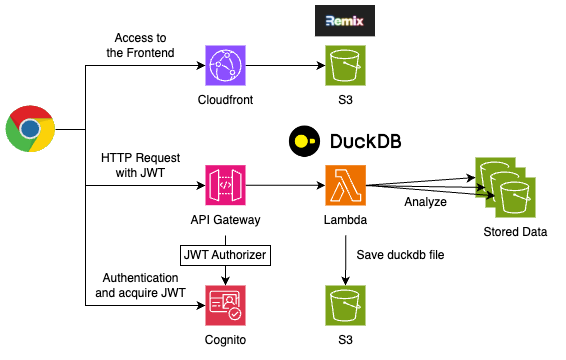 duckdbを用いたS3データ分析SaaSをCDKコンストラクトとして提供しました - いつかまたパタゴニアに