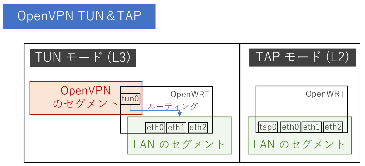 OpenWrt で OpenVPN (トンネル/ブリッジ/クライアント) を設定する - Tech Note Plus
