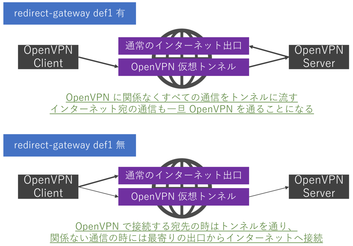 OpenWrt で OpenVPN (トンネル/ブリッジ/クライアント) を設定する - Tech Note Plus