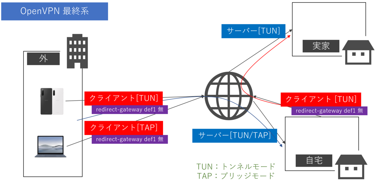 OpenWrt で OpenVPN (トンネル/ブリッジ/クライアント) を設定する - Tech Note Plus