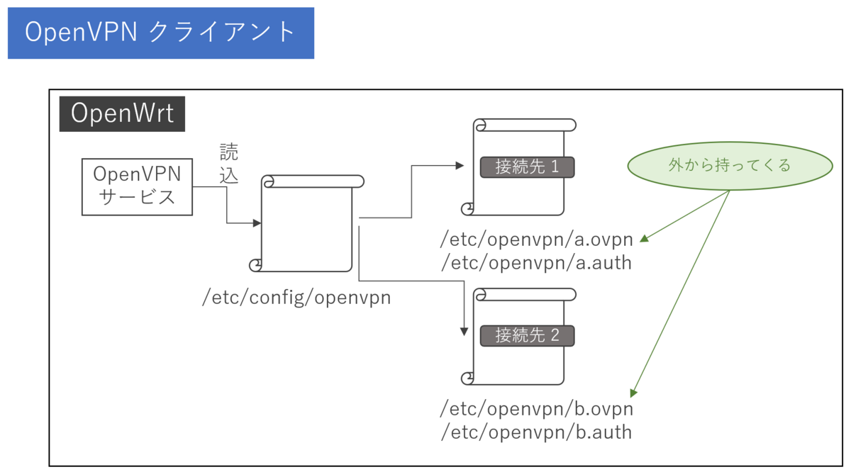 OpenWrt で OpenVPN (トンネル/ブリッジ/クライアント) を設定する - Tech Note Plus