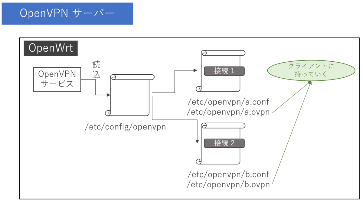 OpenWrt で OpenVPN (トンネル/ブリッジ/クライアント) を設定する - Tech Note Plus