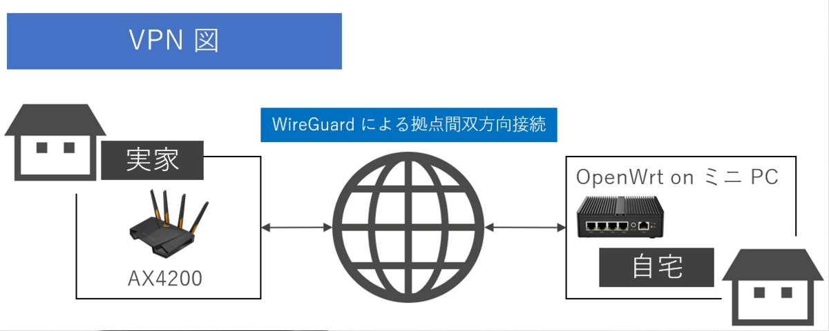OpenWrt で ASUS ルーターと Site to Site WireGuard VPN を構成する - Tech Note Plus