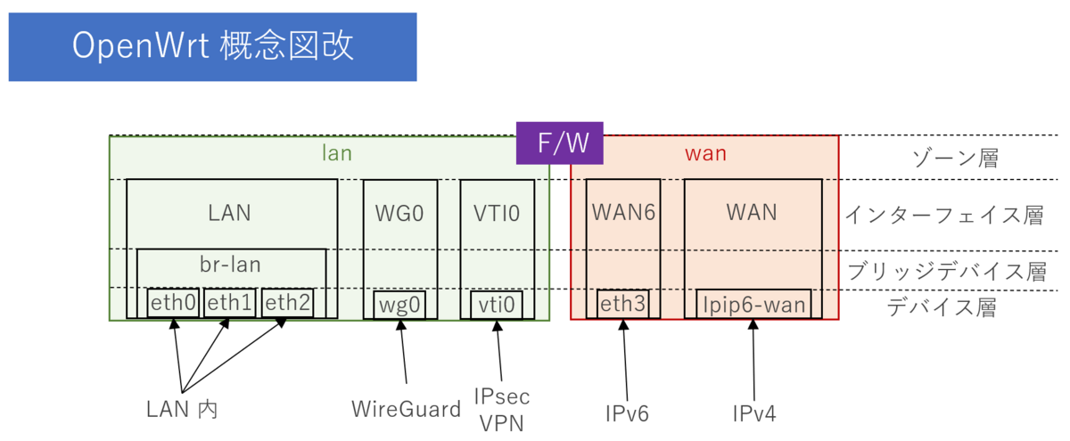 OpenWrt on ミニ PC な IPv6 の環境で IPsec＆WireGuard VPN (振り返り) - Tech Note Plus