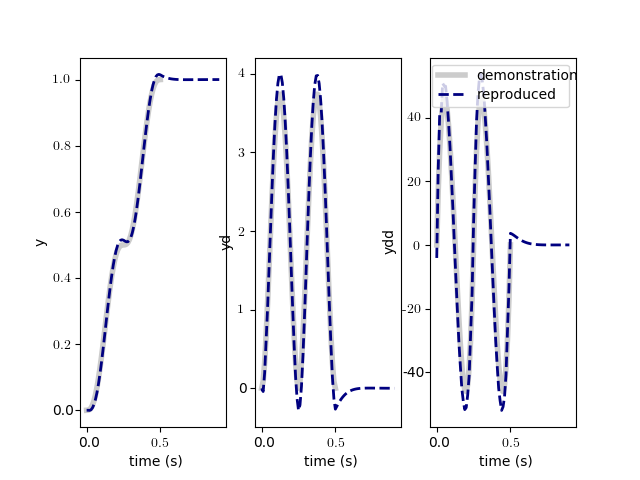 Dynamical Movement Primitivesを理解したいけど、よく分からないのでとりあえず資料 - cvl-robot's diary
