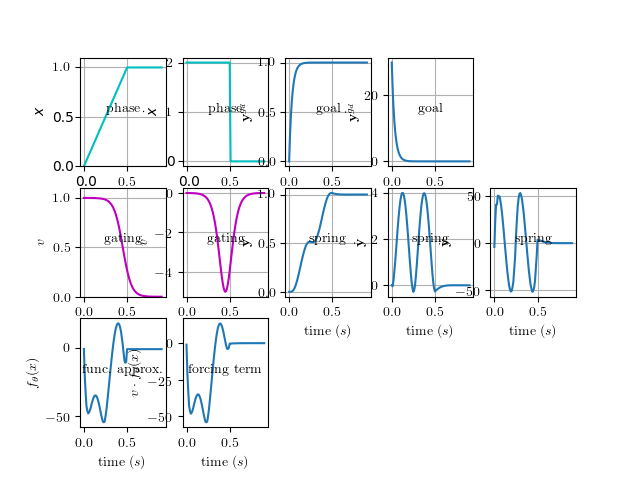 Dynamical Movement Primitivesを理解したいけど、よく分からないのでとりあえず資料 - cvl-robot's diary
