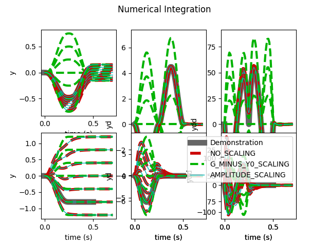 Dynamical Movement Primitivesを理解したいけど、よく分からないのでとりあえず資料 - cvl-robot's diary
