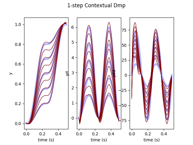 Dynamical Movement Primitivesを理解したいけど、よく分からないのでとりあえず資料 - cvl-robot's diary