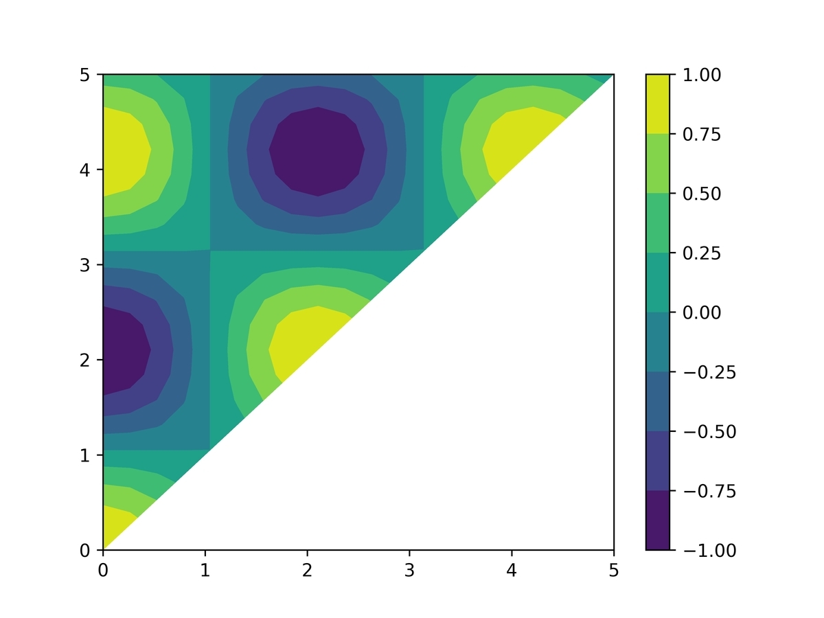 [Python][Matplotlib] 等高線プロットcontourfで一部に色を塗らない - 青色の地図帳