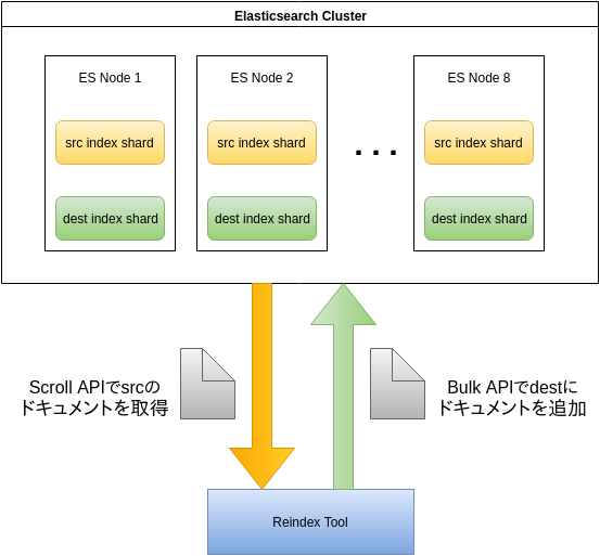 Elasticsearch 5.0.0で再インデクシングの高速化を探求する - Cybozu Inside Out | サイボウズエンジニアのブログ