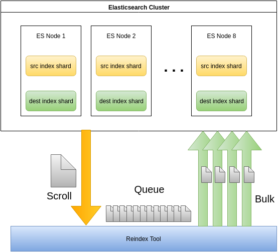 Elasticsearch 5.0.0で再インデクシングの高速化を探求する - Cybozu Inside Out | サイボウズエンジニアのブログ