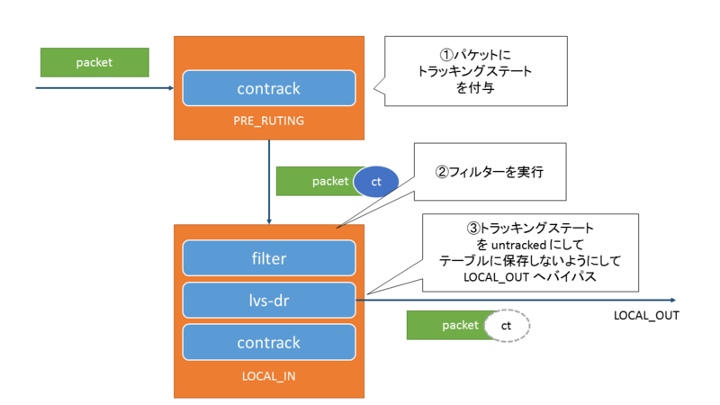 conntrack がロードされたサーバで LVS-DR を構成する場合の注意点 - Cybozu Inside Out | サイボウズ ...