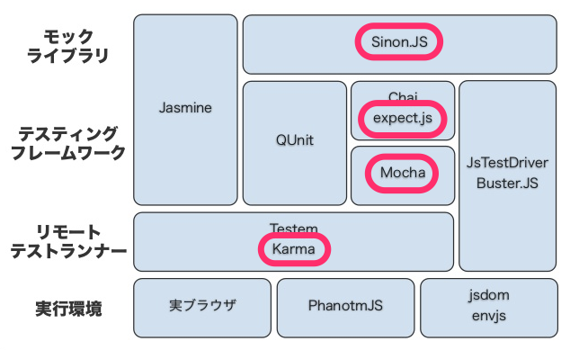 kintoneのJSユニットテスト最新事情 - Cybozu Inside Out | サイボウズエンジニアのブログ