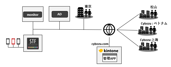 OpenSTFとkintoneでモバイル端末を管理する話 - Cybozu Inside Out | サイボウズエンジニアのブログ
