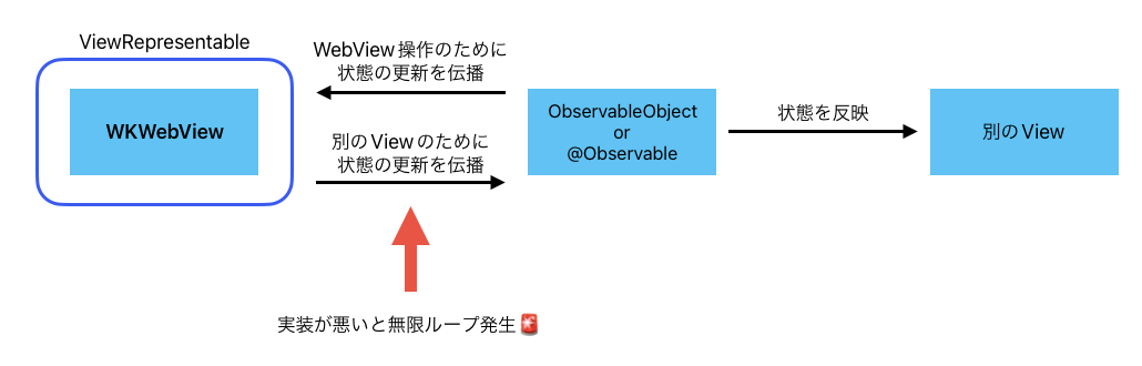 WKWebViewをSwiftUIに適したインターフェースで扱えるラッパーライブラリをOSSとして公開しました！ - Cybozu Inside Out | サイボウズエンジニアのブログ