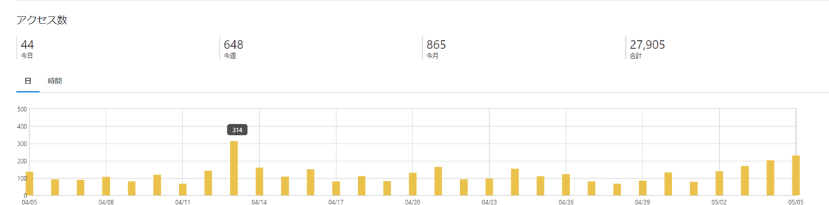 最近アクセス数が増えてきた件 - INT80 SP60 ELFを目指して