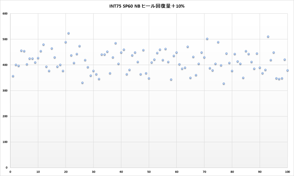 INT75 SP60 NB回復量と過去を比較検証 - INT80 SP60 ELFを目指して