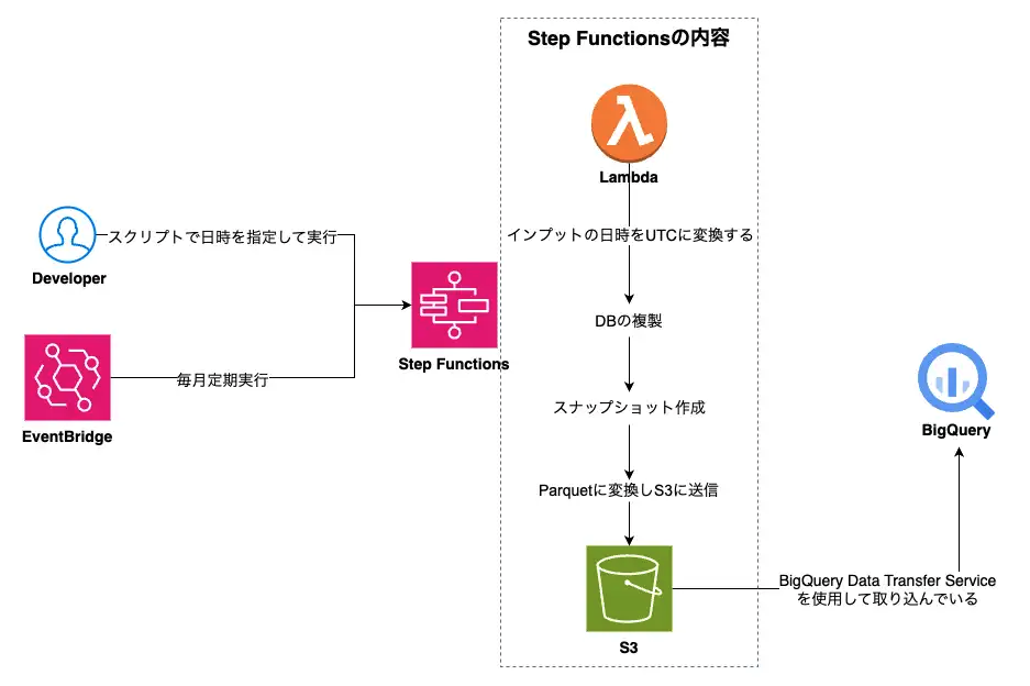 KPI集計のために秒単位の正確性でAuroraのスナップショットを作成する仕組みを構築した話 - Nealle Developer's Blog