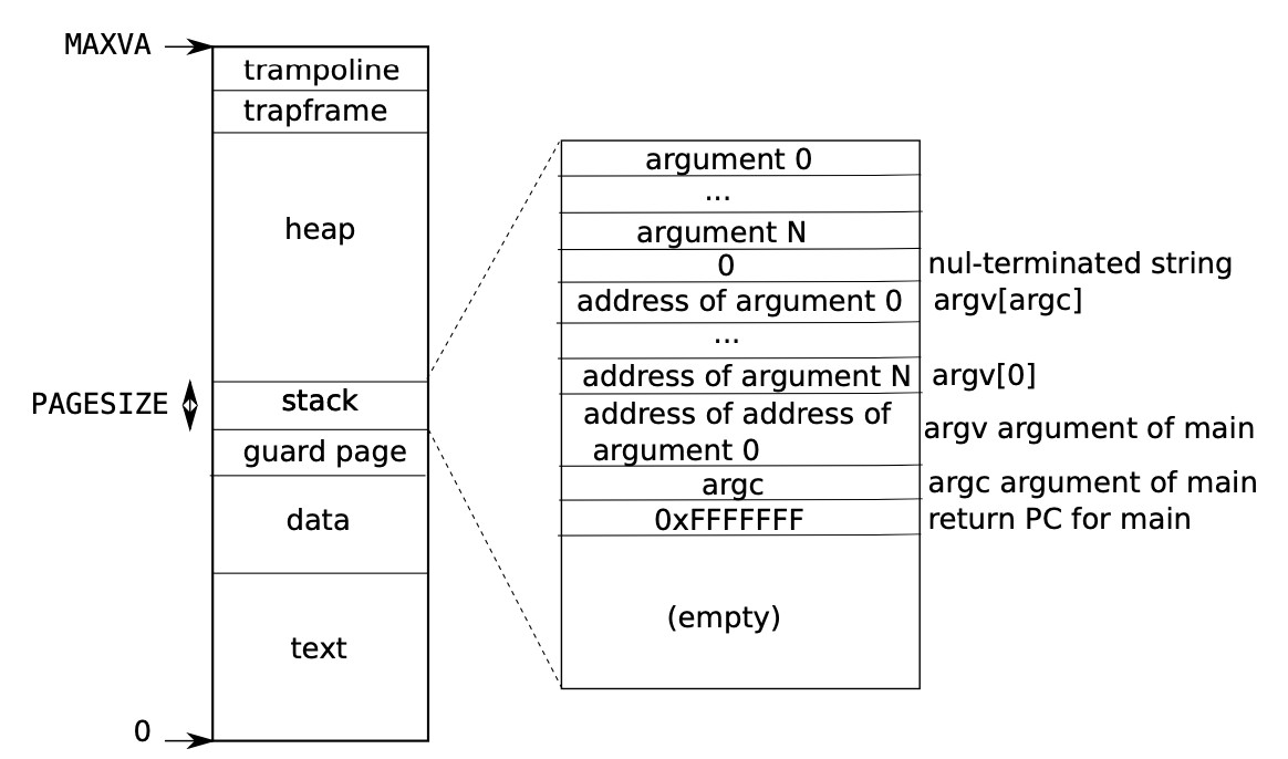 xv6-riscv のメモリ管理方法 - daikimiuraの日記
