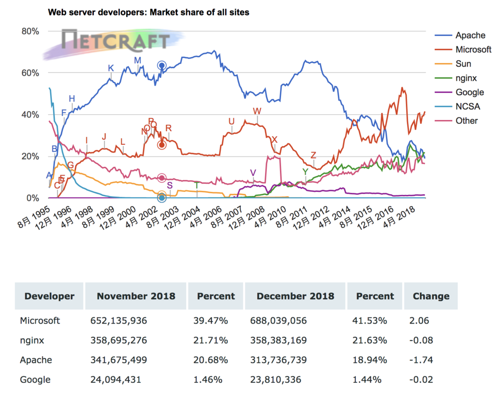 GCPで作成したCentOS7のインスタンスにNginxをインストールする