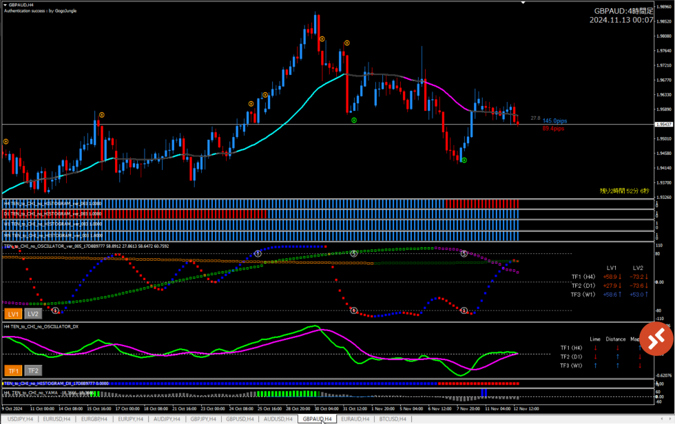 2024年11月13日ポンドオージー（4時間足+15分足）チャート考察 - 1日20pips取りたい勇者のFXトレード日記