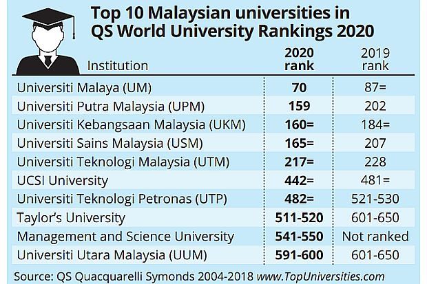 UM rises 17 spots in world rankings - dailygiftsyosuke’s blog
