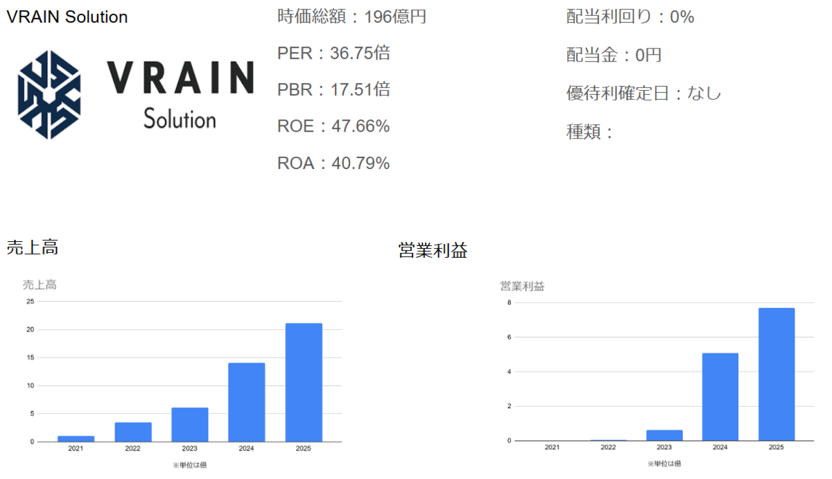 VRAIN Solutionの業績と展望 - 日本株研究ブログ