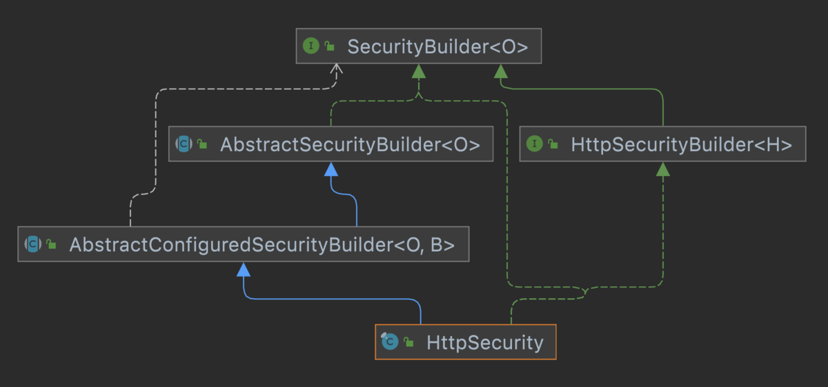 HttpSecurityはどうやってSecurityFilterChainを生成しているのか - daisuzz.log