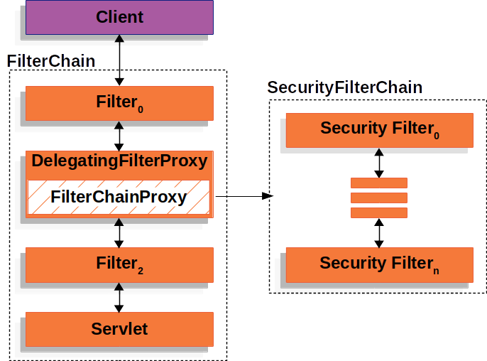 Spring SecurityのSecurity Filterについて - daisuzz.log